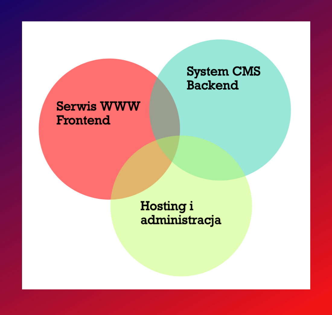 System CMS co to jest i jakie są jego przykłady.